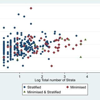 Plot Of Sample Size Vs The Number Of Strata Across All Randomisation