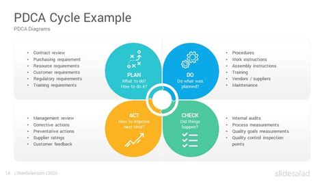 PDCA Cycle Diagrams PowerPoint Template SlideSalad Powerpoint