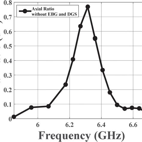 Distribution Of Antenna Surface Currents A Without EBG And DGS