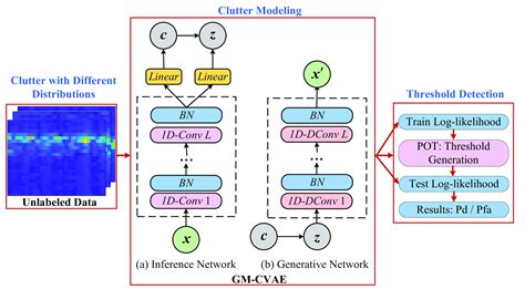 Unsupervised Radar Target Detection Under Complex Clutter Background