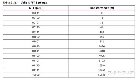 Vivado Fft Ip核全解析。 知乎