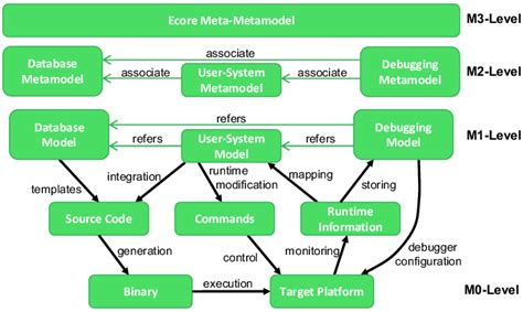 Concept For Model Based Design Control And Monitoring Of Embedded