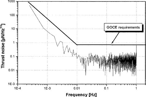Thrust Noise Of Thruster 3 At 1900 H Sampling Frequency 1 Hz Digital Download Scientific