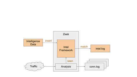Intelligence Framework Book Of Zeek Git Master