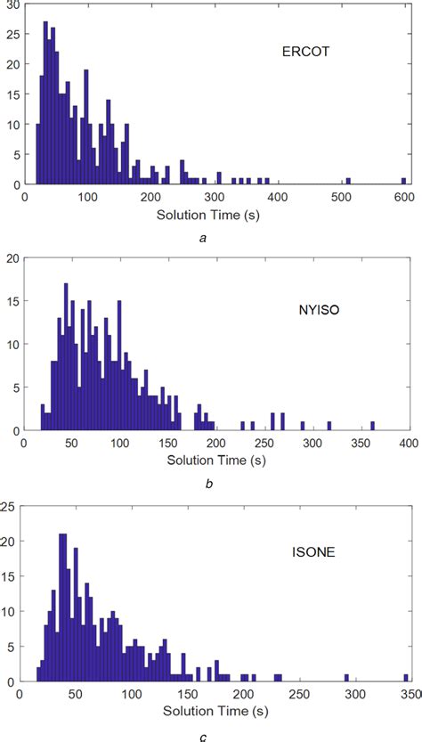 Fdh Of Solution Time For The Three Sets Of Scuc Instances A Fdh Of Download Scientific