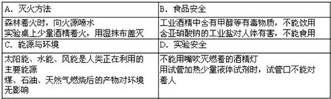 下列归纳中有错误的是 A 灭火方法 B 食品安全 森林着火时 向火源喷水 实验桌上少量酒精着火 用湿抹布盖灭 工业酒精中含有甲醇等有