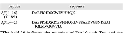Table 1 From The Elevated Copper Binding Strength Of Amyloid β Aggregates Allows The