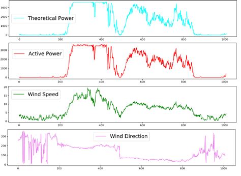 figure 2 from wind turbine data analysis and lstm based prediction in