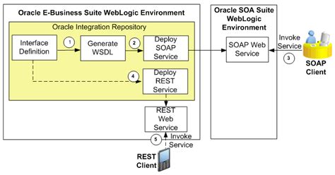 Oracle E Business Suite Integrated Soa Gateway Users Guide