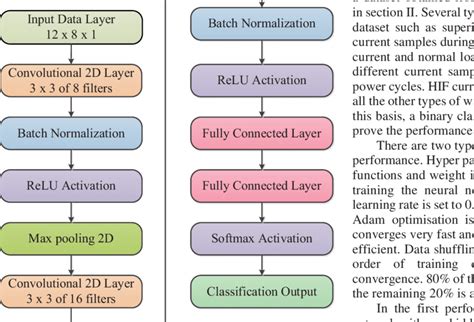 Convolutional Deep Neural Network Architecture Download Scientific Diagram