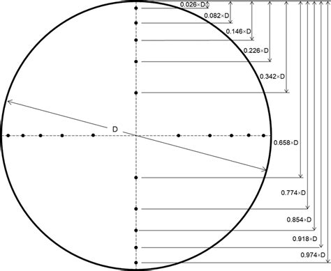 Figure A1 Locations For A 10 Point Duct Traverse In A Round Duct With Download Scientific