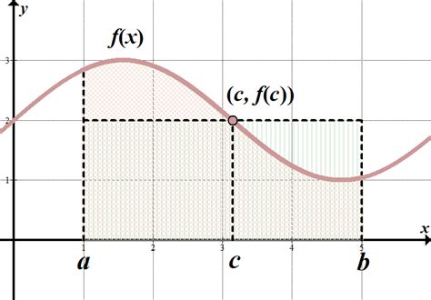 Calculus Mvt Integrals Math Hints