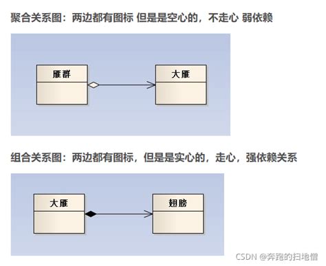 Java 类关系之聚合与组合聚合线上的实心菱形代表什么 A具有存在依赖性 Csdn博客