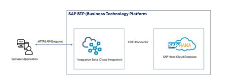 Nested Json To Sap Hana Tables With Sap Integration Suite Erp Qanda