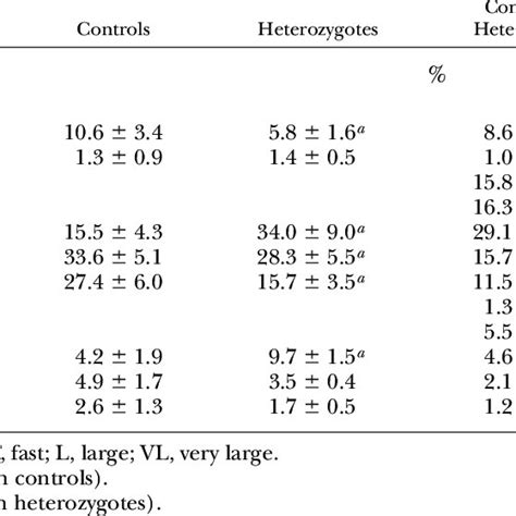 The Apolipoprotein A I Apoa I Containing Hdl Subpopulations Of A Male Download Scientific
