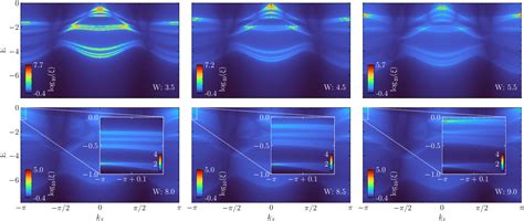 Figure 2 From Fate Of Quadratic Band Crossing Under Quasiperiodic