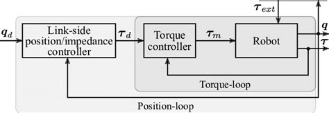 The Cascaded Control Structure For Achieving Link Side Download