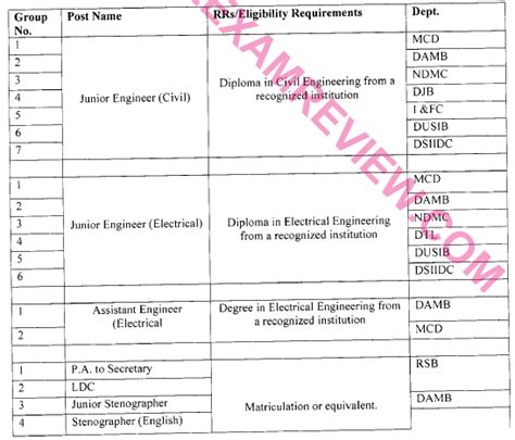 DSSSB Combined Examination From 2022 All Exam Review