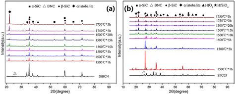Xrd Patterns Of The Sibcn A And Sibcn Hfc B Ceramic Composites