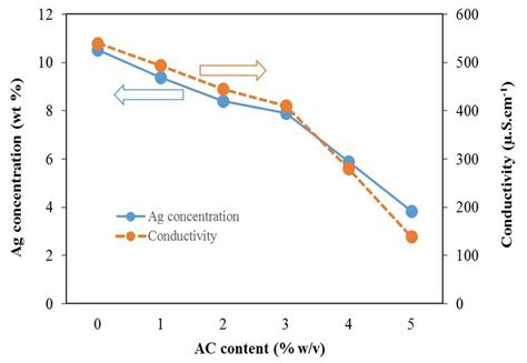 A Viscosities Of Spinning Solutions And B Conductivities Of