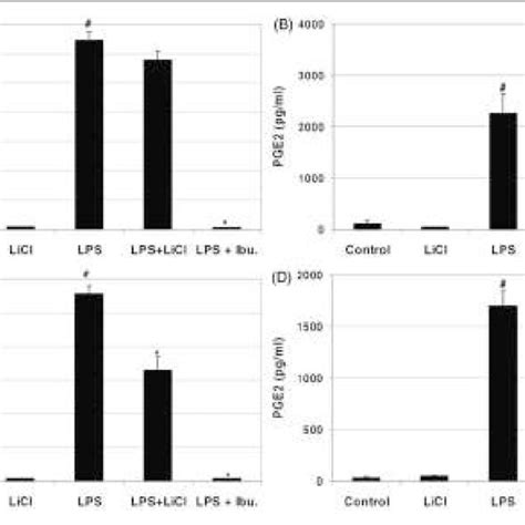 Effect Of Lithium On Lps Induced Secretion Of Tnf A Primary Rat Glia