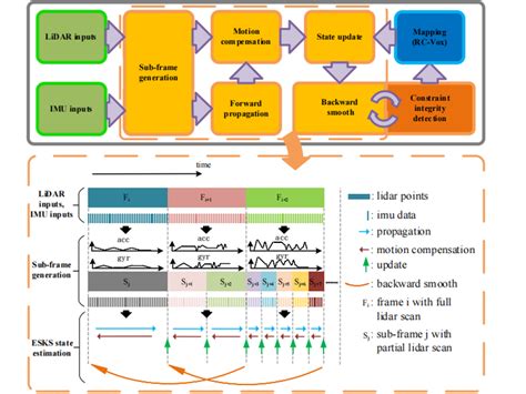 2023年 Fr Lio：基于紧耦合迭代卡尔曼平滑和机器人中心体素的快速鲁棒激光雷达惯性里程计 沈阳东北大学发布 知乎
