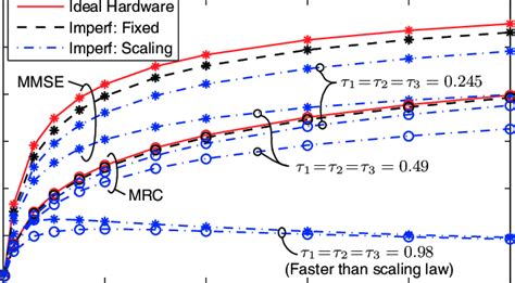 sum rate with mrc and mmse filtering with ideal hardware fixed