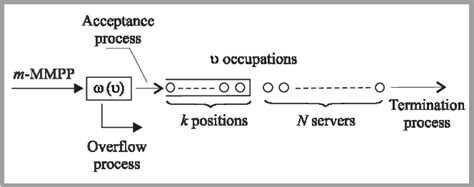 Figure 1 From Analytical Properties Of A Stochastic Teletraffic System With Mmpp Input And An
