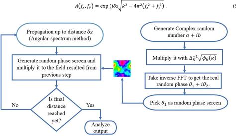 Figure 2 From Ring Pearcey Vortex Beam Dynamics Through Atmospheric Turbulence Semantic Scholar