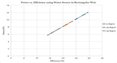 11 Power And Efficiency Relationship In A Weir Water Flow Download