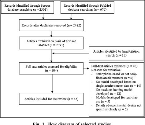 Figure 1 From Calibration And Validation Of Accelerometer Based Activity Monitors A Systematic