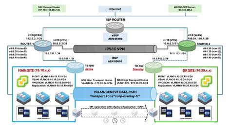 Vm Replication With Vsphere Replication And Site Recovery Manager Dpc Virtual Tips