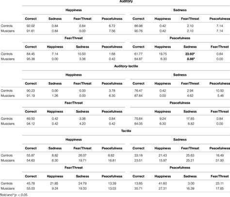 Mean Percentage Of Correct Responses And Mean Percentage Of Errors Per