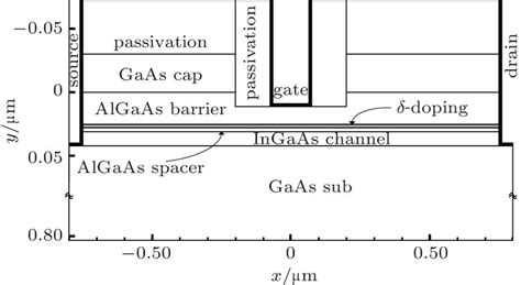 Two Dimensional Gaas Phemt Structure Download Scientific Diagram