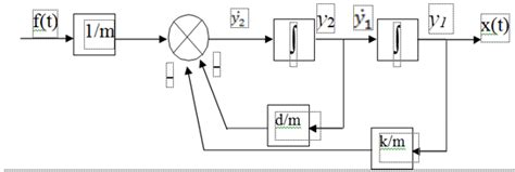 state phase variable block representation of msd system download