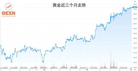通胀加剧，黄金创10个月以来最大月度涨幅，金价能否延续涨势？z23419775 站酷zcool