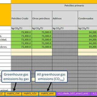 National Energy Information System NEIS Extract Emissions Of Carbon