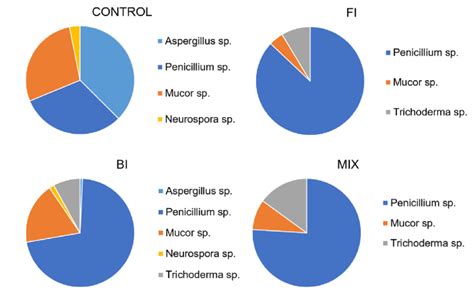 Average Fungal Count Expressed As Genus Diversity And Colony Forming