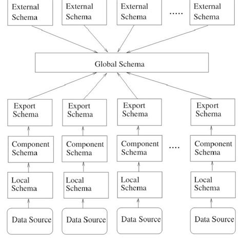Five Layer Reference Architecture Of Federated Database Systems