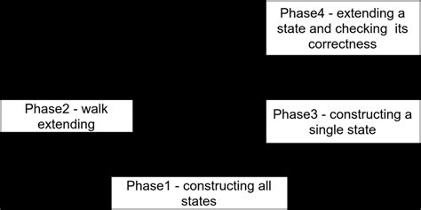 Diagram Of Relationships Between Phases Of The Algorithm The Direction