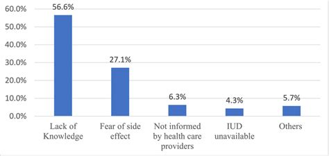 Main Reasons For Not Using An Intrauterine Device Iud So Far Among