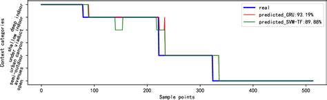 figure 7 from gnss measurement based context recognition for vehicle