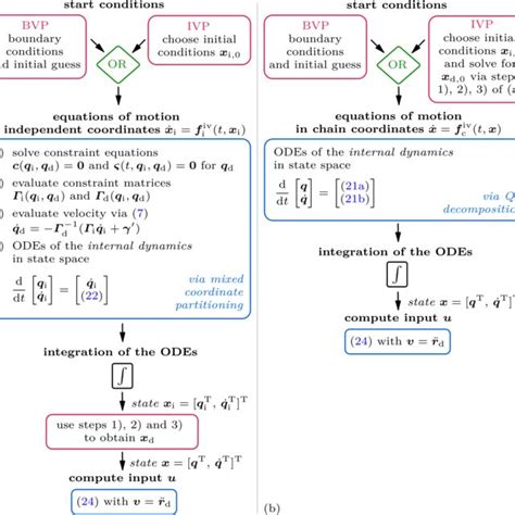 Solution Process Of The Model Inversion For Flexible Multibody Systems