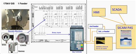 SF Gas Monitoring And Alarming Practices In Gas Insulated Switchgear GIS Systems EEP