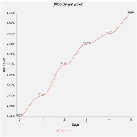 Figure From Leveraging Centric Data Federated Learning Using Blockchain For Integrity