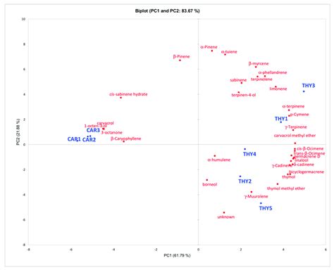 Principal Component Analysis Pca Biplot Of The First Two Pcs Obtained