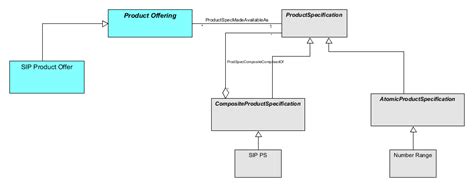 Gb922 Product Composite And Atomic Productspecifcations Tm Forum Community