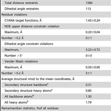 Nmr Structural Statistics Download Table