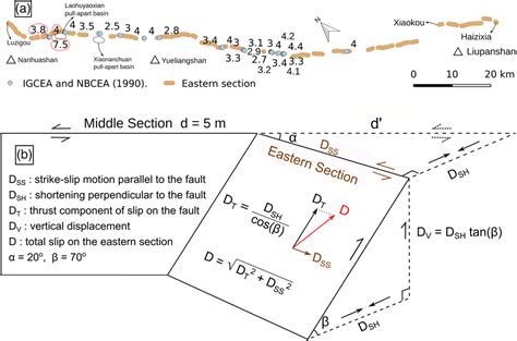 A Field Measurements Of Horizontal Offsets In Meters Reproduced From
