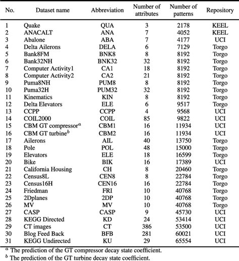 Table 1 From Parallelized Metaheuristic Ensemble Of Heterogeneous Feedforward Neural Networks